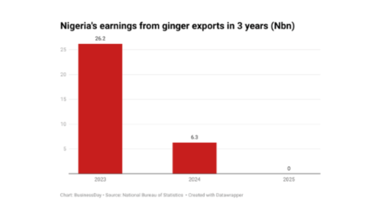 Nigeria's ginger export crashes from N26 billion to zero in three years